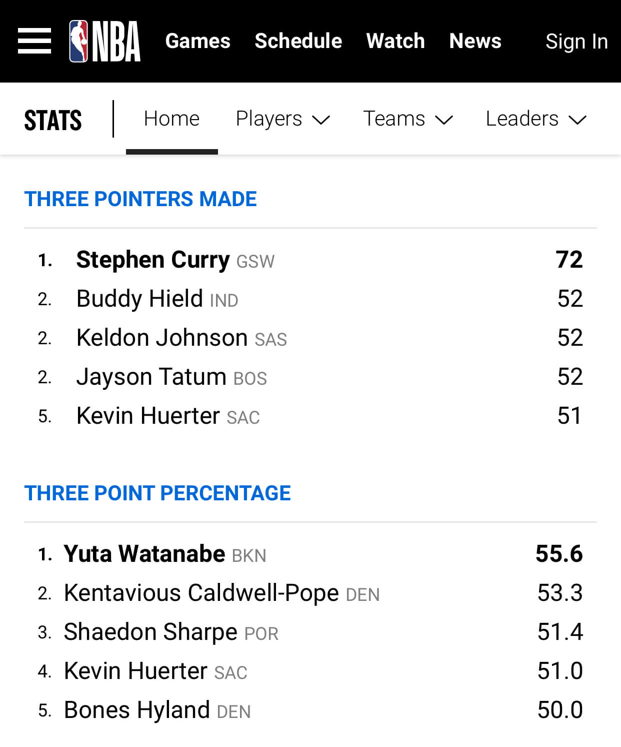 【NBA】渡邊雄太シーズンハイ20得点 3P5本キャリアハイ／3P成功率%がNBAで1位に浮上する最高のパフォーマンス – Jbasket /ジェイバスケット